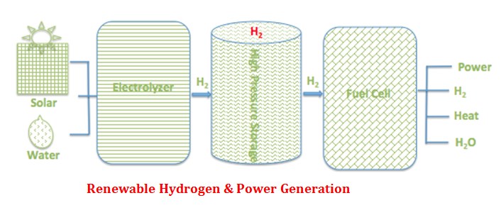 H2 GENERATION AND APPLICATIONS – Aviral Power