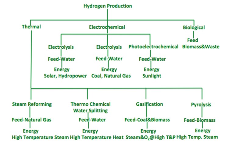 H2 GENERATION AND APPLICATIONS – Aviral Power