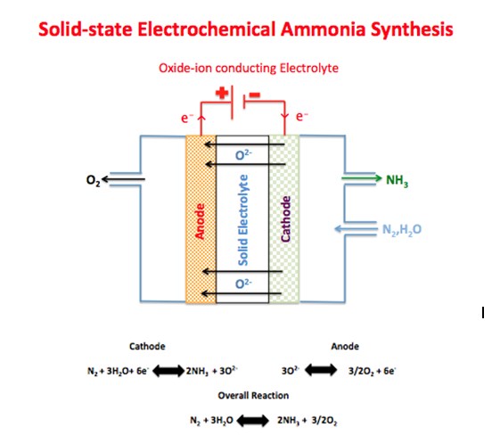 Ammonia Synthesis Aviral Power
