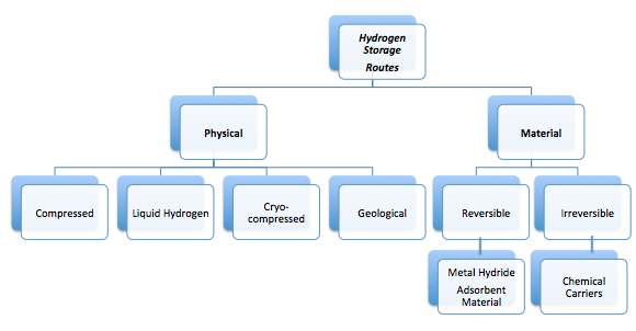 H2 GENERATION AND APPLICATIONS – Aviral Power